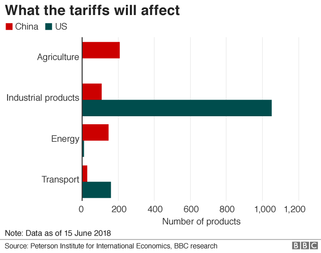 China hits back after US imposes tariffs worth $34bn - BBC News