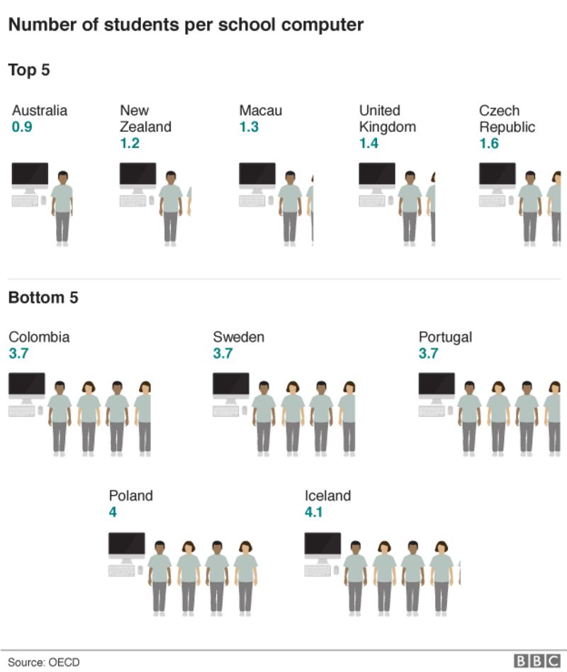 Computers 'do not improve' pupil results, says OECD - BBC News