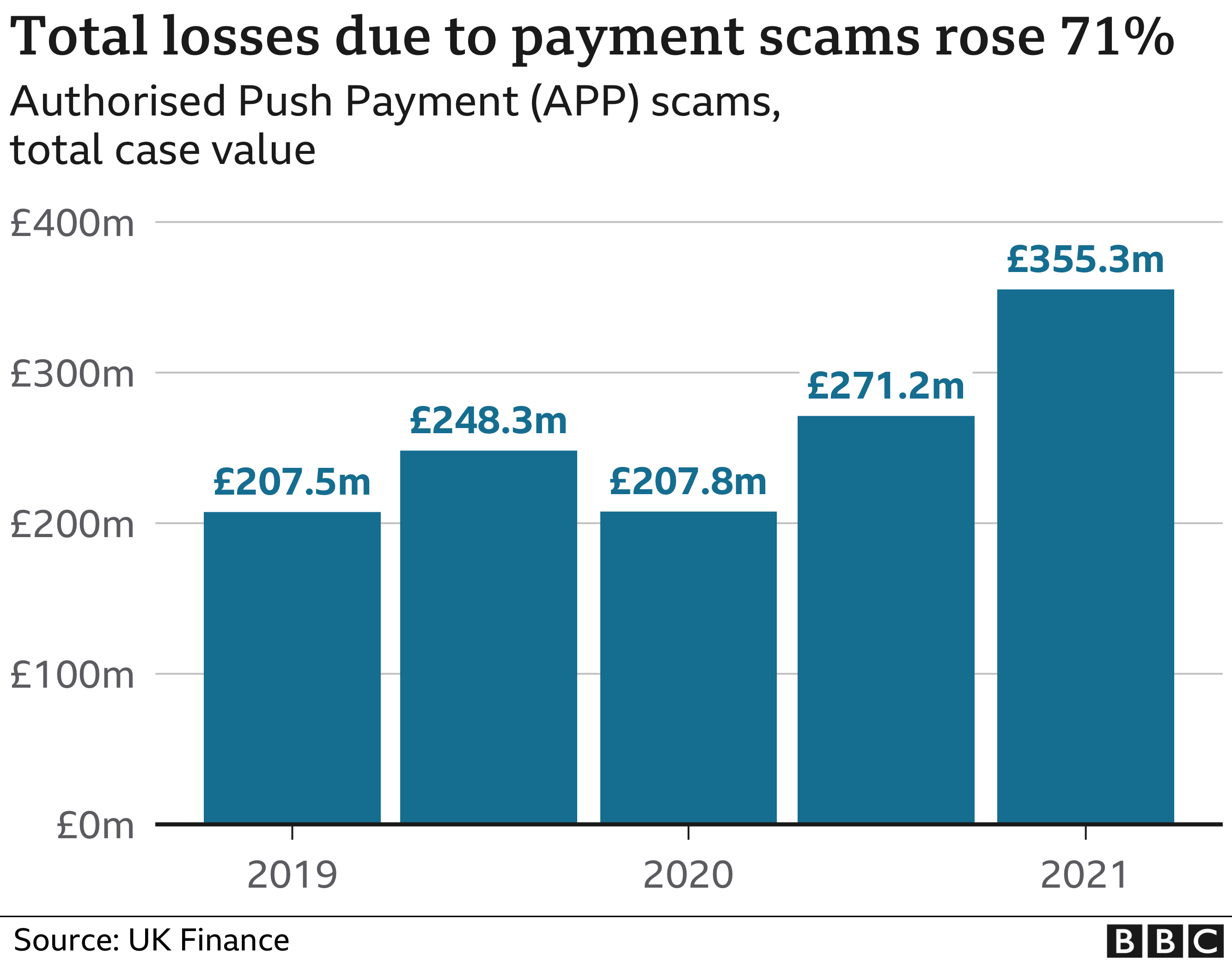 Fraudsters steal £4m a day as crime surges - BBC News