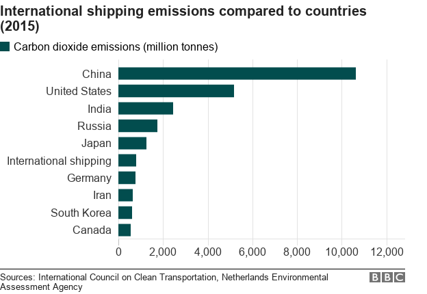 Reality Check: Are ships more polluting than Germany? - BBC News