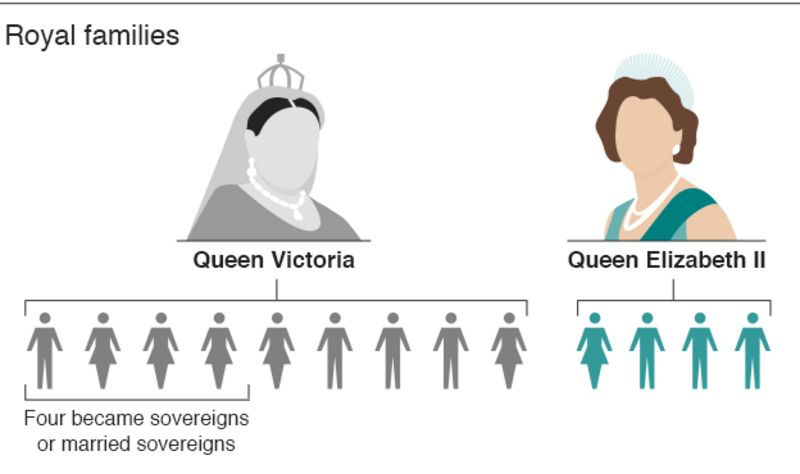 Queen Elizabeth II: Elizabeth and Victoria in numbers - BBC News