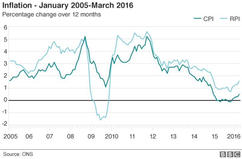 UK inflation rate rises to 0.5% in March - BBC News