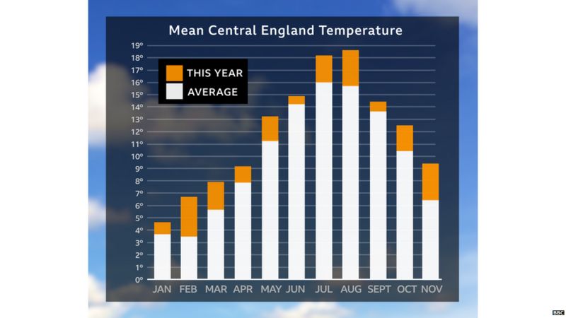 Autumn 2022 is officially one of the warmest on record - BBC Weather