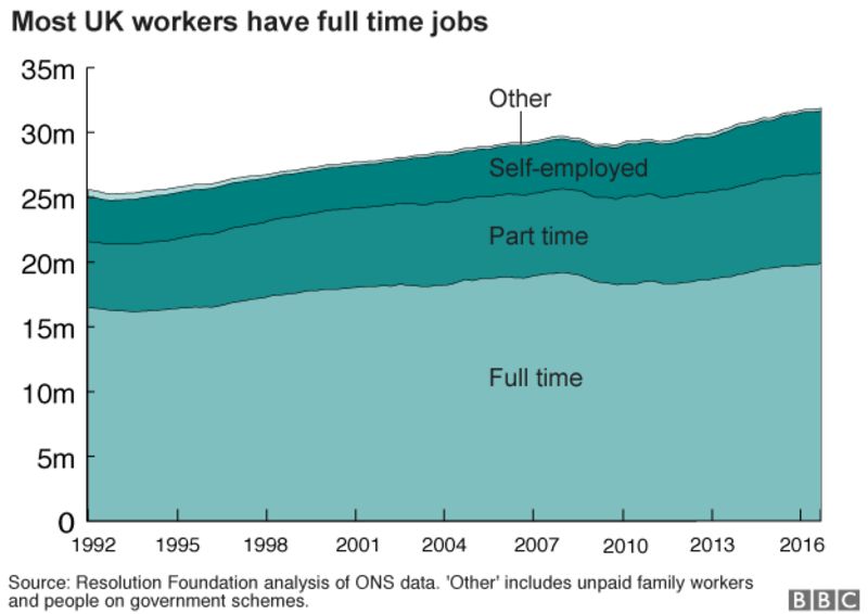 Election 2017: What jobs do UK workers actually do? - BBC News