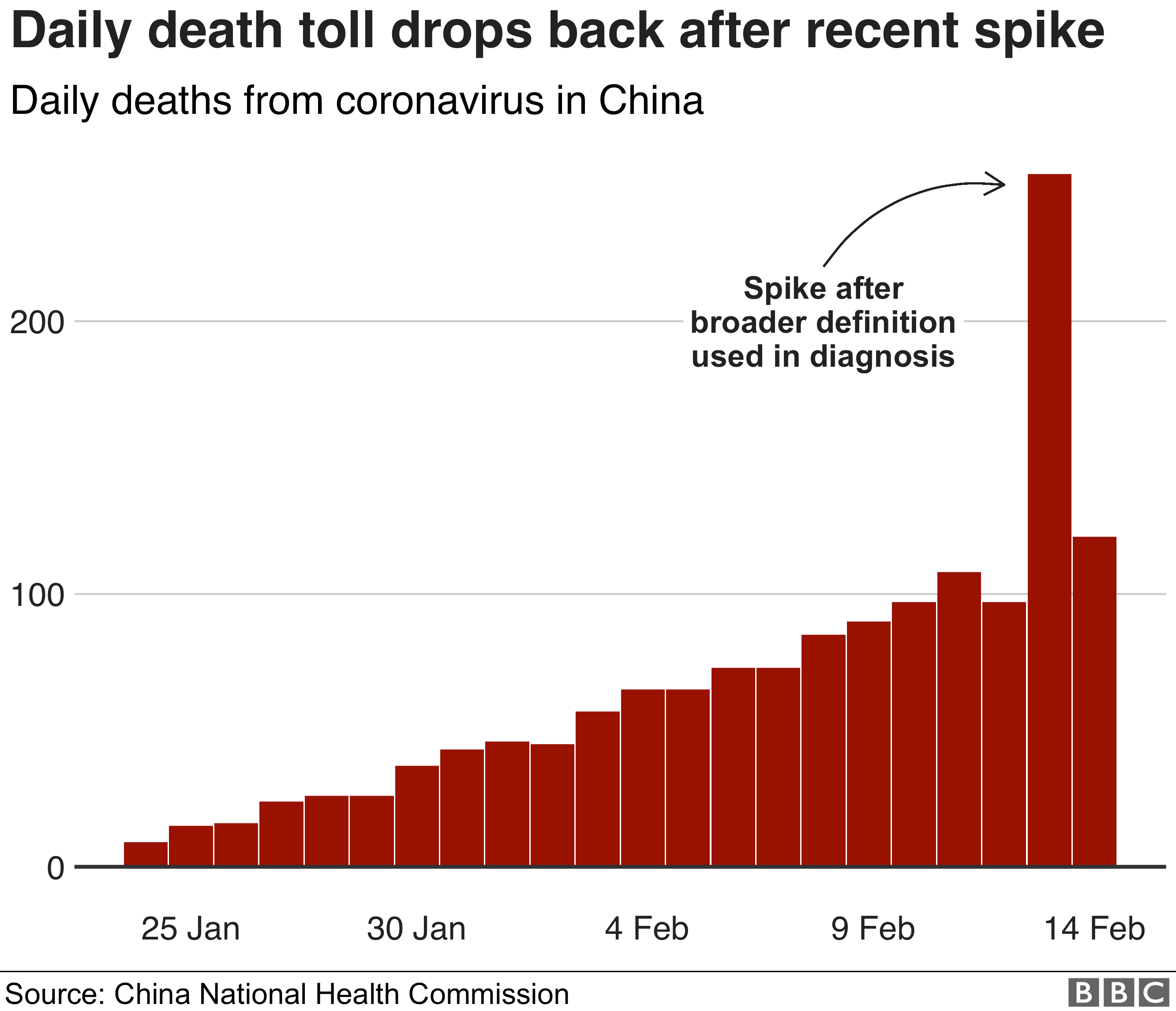 Coronavirus: New China figures highlight toll on medical staff - BBC News