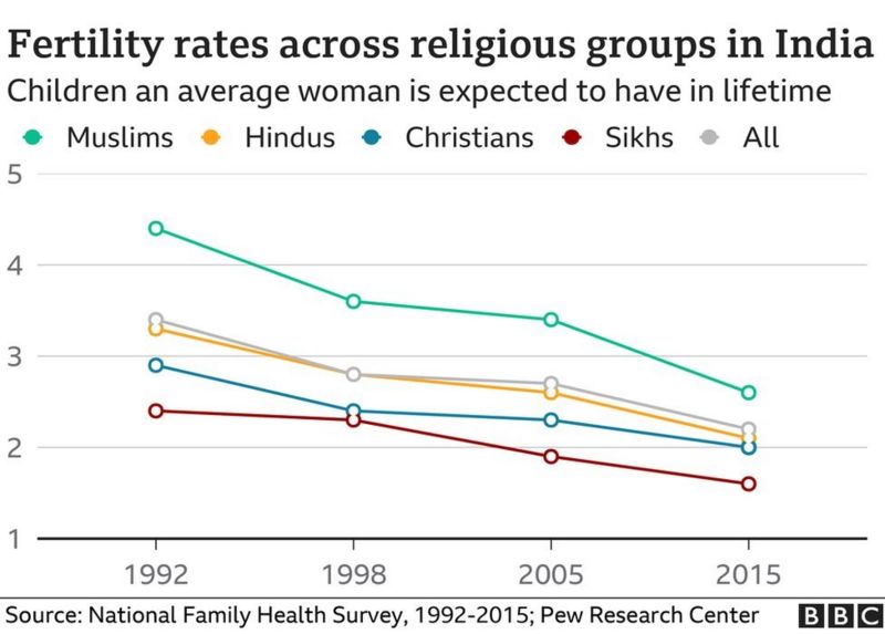 Pew study: Little change in India's religious make-up in 70 years - BBC ...