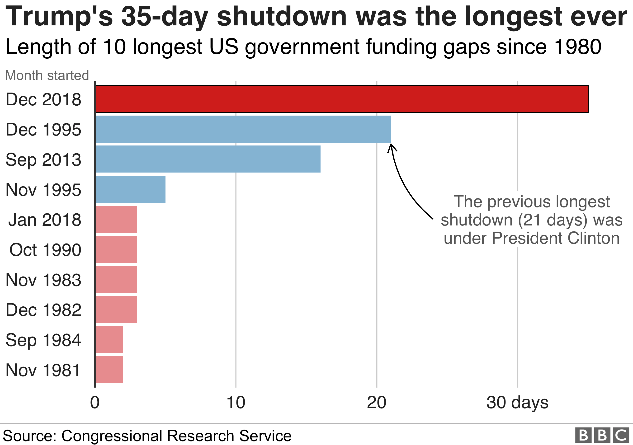Trump tracker: How his first two years have gone - in eight graphics ...