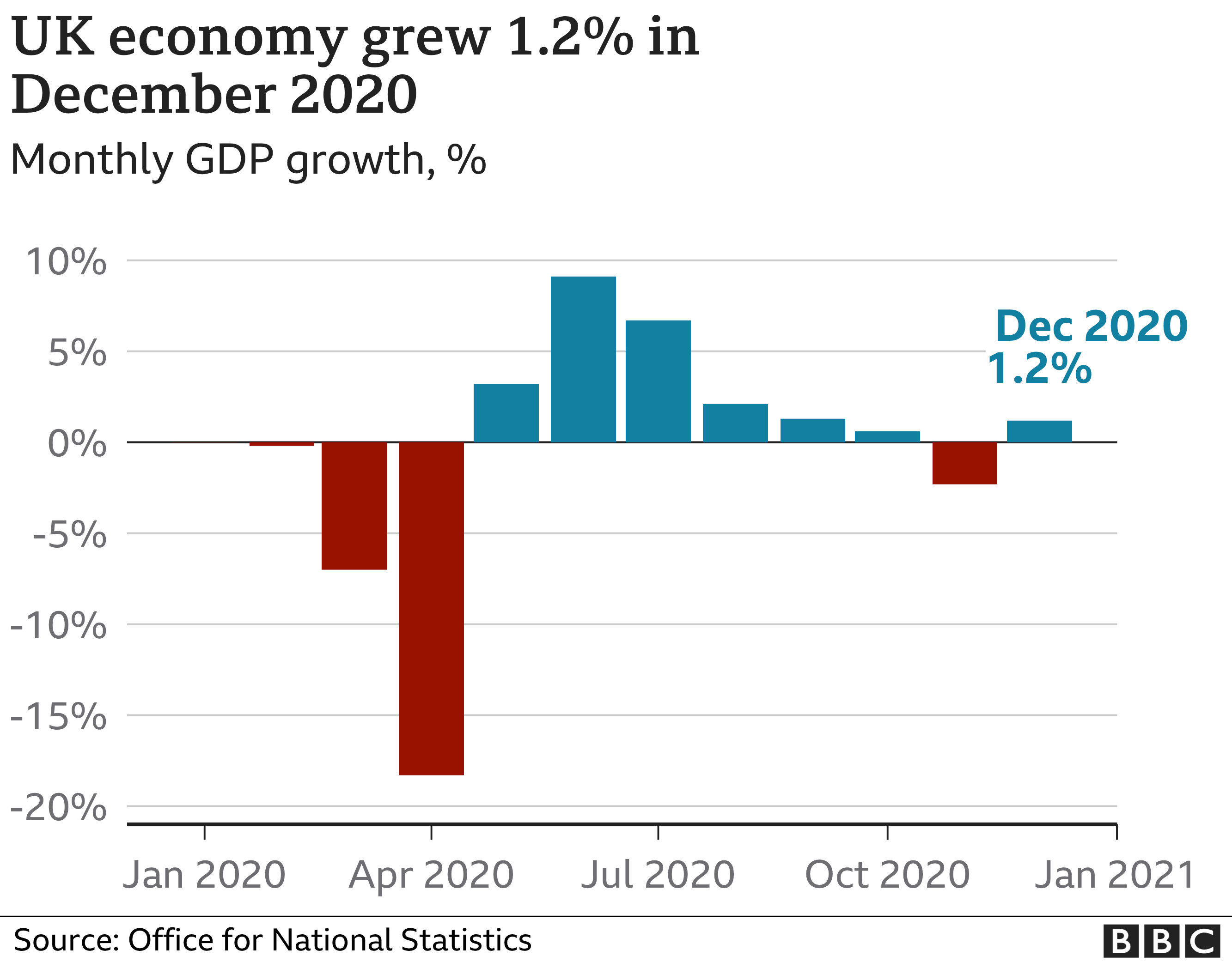 UK economy suffered record annual slump in 2020 - BBC News