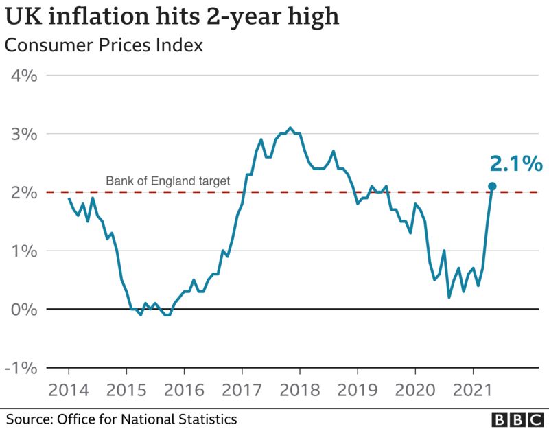 Inflation fears grow as UK factory prices surge - BBC News