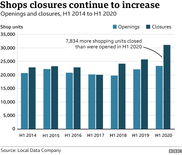 Covid: Small shops better at surviving virus than big ones - BBC News