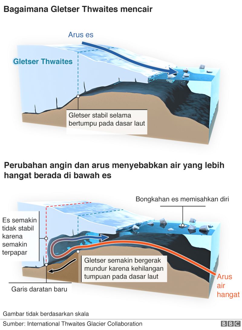Perjalanan ke gletser 'hari kiamat' untuk mengetahui proses mencairnya ...