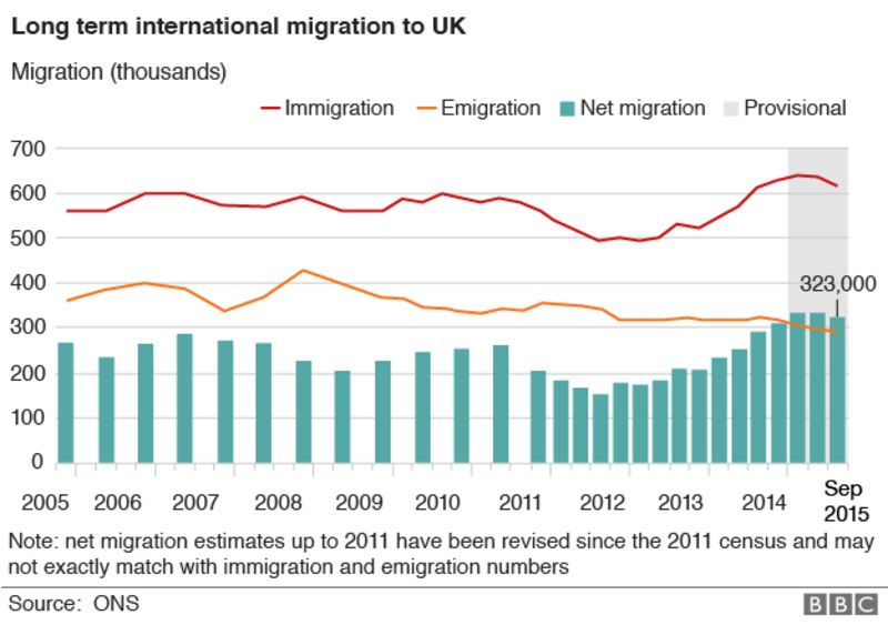 Net migration at 323,000 prompts EU referendum row - BBC News