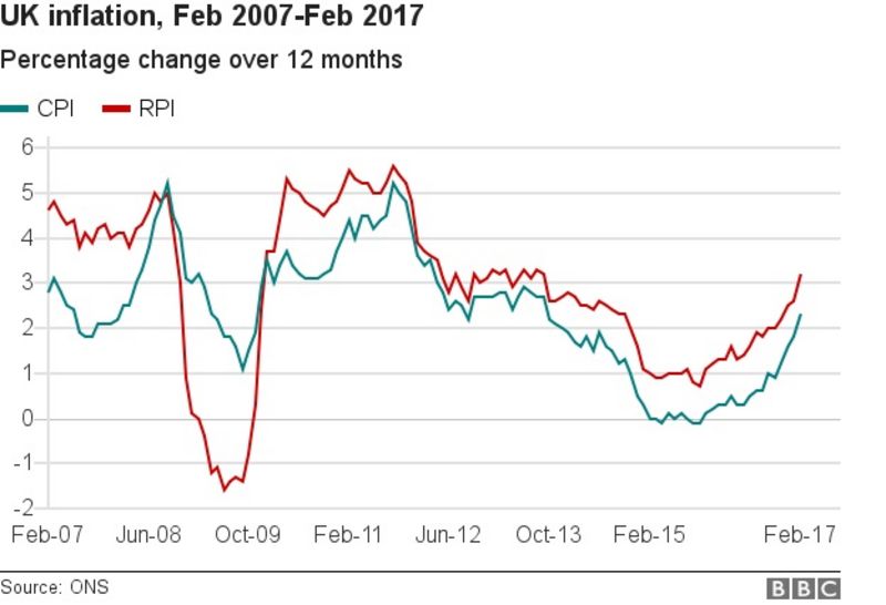 UK inflation rate leaps to 2.3% - BBC News