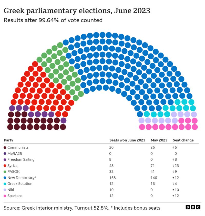 Greek elections: Mitsotakis hails conservative win as mandate for ...