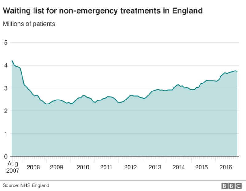 NHS Health Check: Hospital op 'long waiters' rise by 163% - BBC News