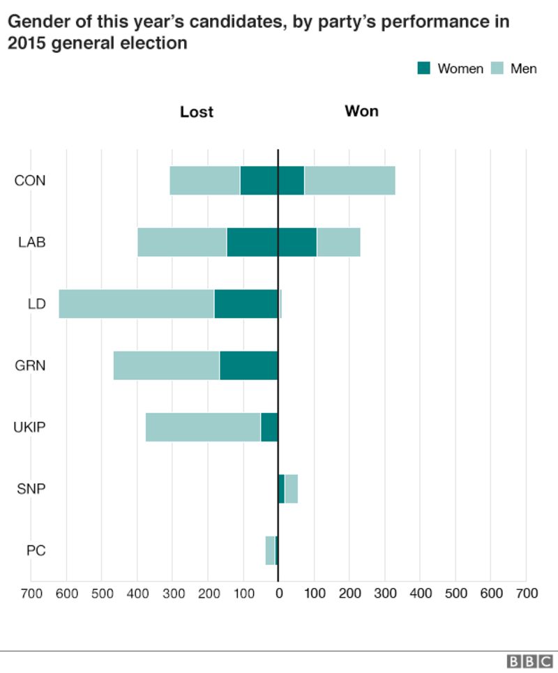 Election 2017: How many women might win power? - BBC News
