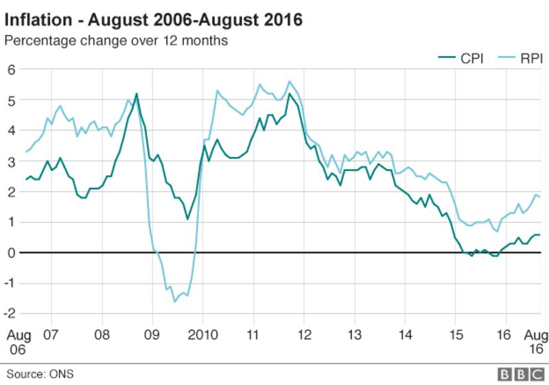 UK inflation rate holds steady at 0.6% - BBC News