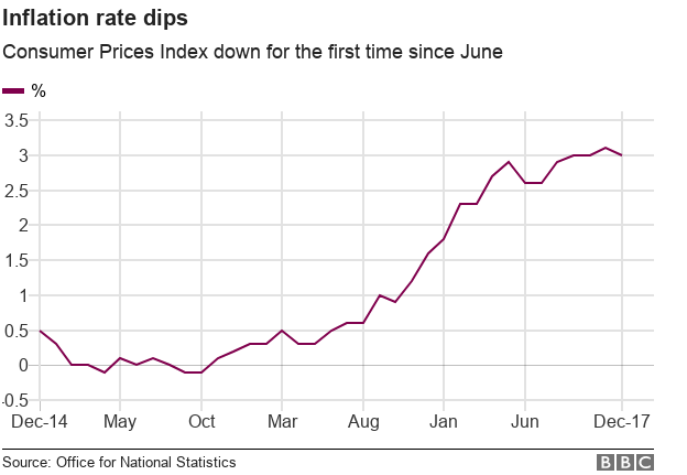 UK inflation rate drops back to 3% - BBC News