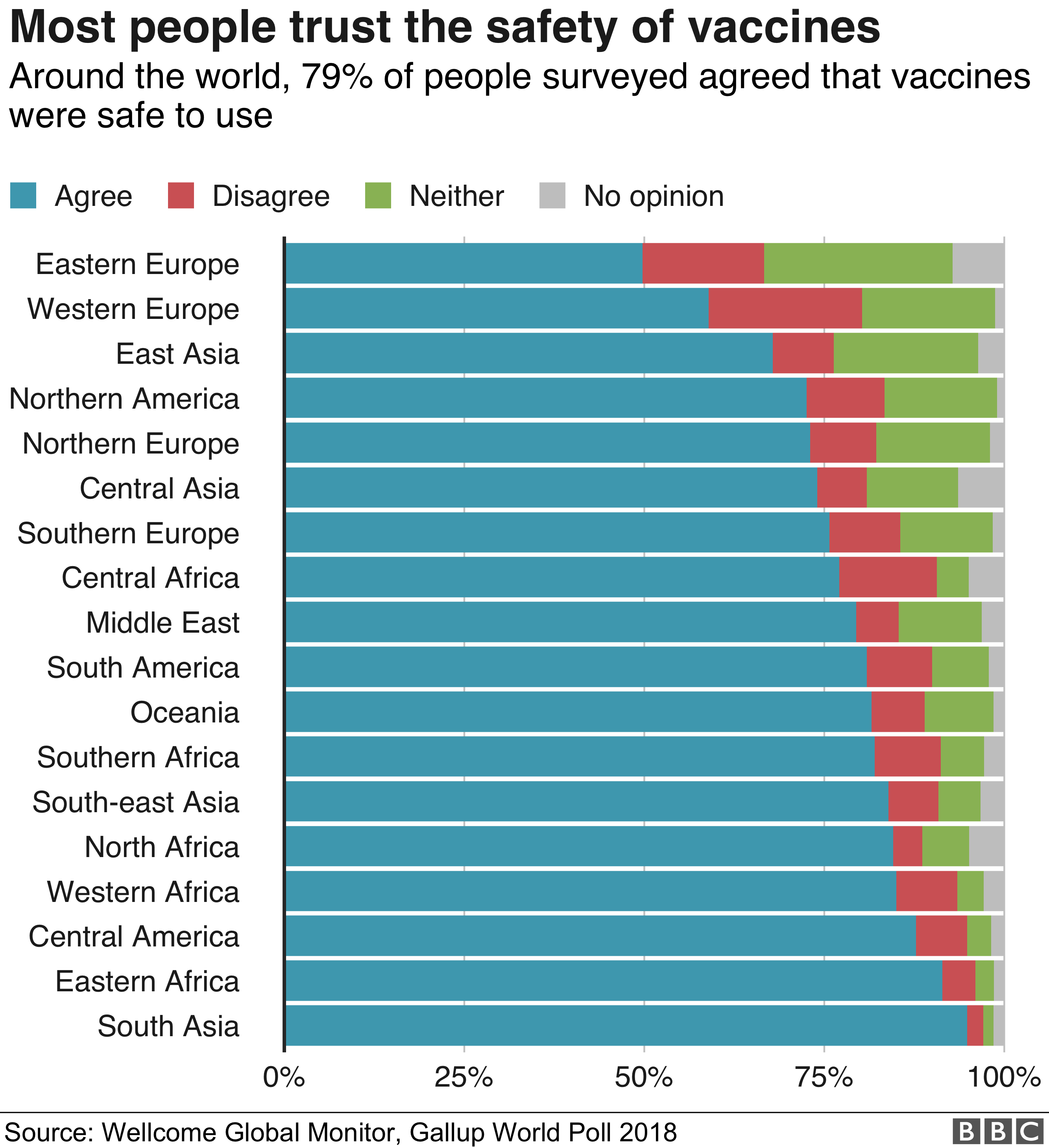 Vaccines: Low trust in vaccination 'a global crisis' - BBC News