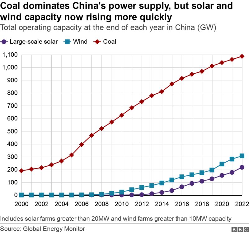 Climate change: China's green power surge offers hope on warming - BBC News