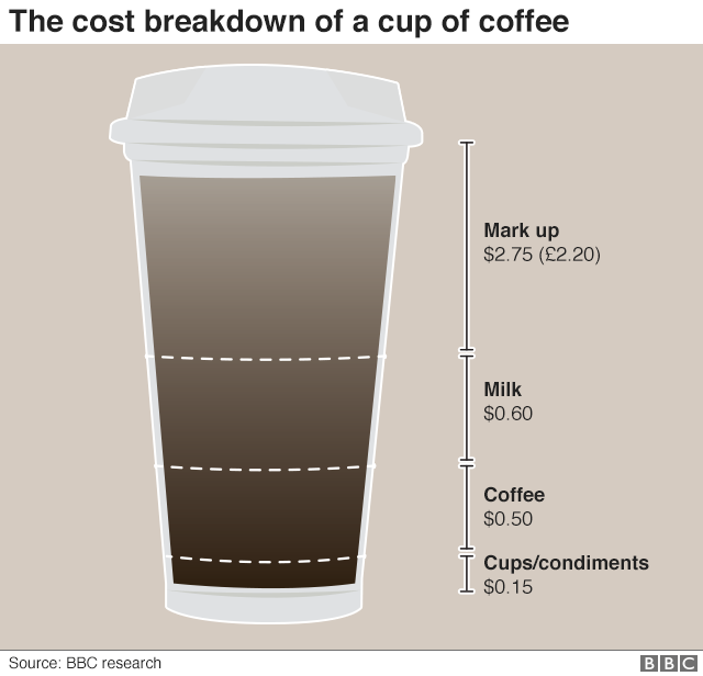 How the 2019 coffee crisis might affect you - BBC News
