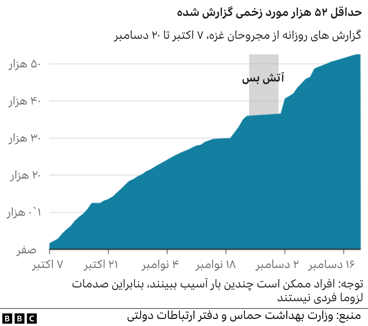 آمار کشته‌های غزه درباره این جنگ چه می‌گوید؟ - BBC News فارسی