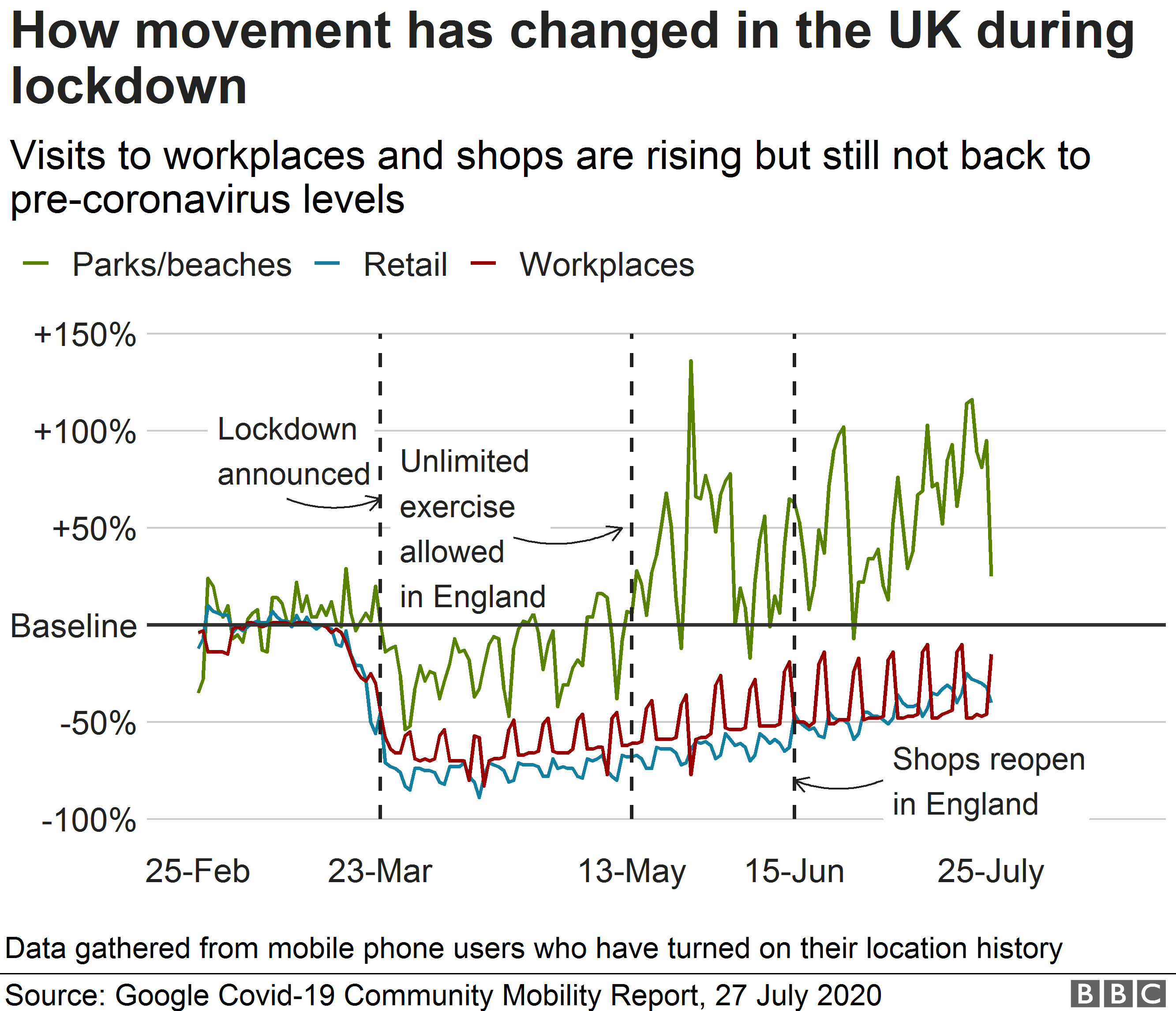 Coronavirus: Eight ways life in the UK has changed - BBC News
