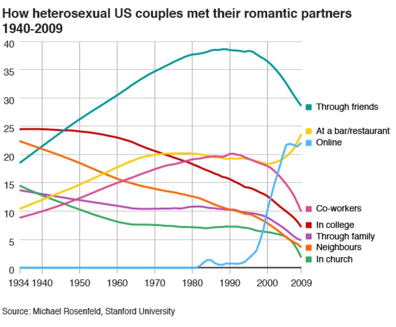 The graphs that show the search for love has changed - BBC News