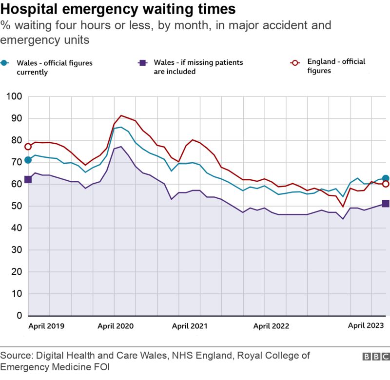 NHS Wales: Thousands of hours missing from A&E figures - doctors - BBC News