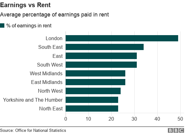 How much of your salary is spent on rent? - BBC News