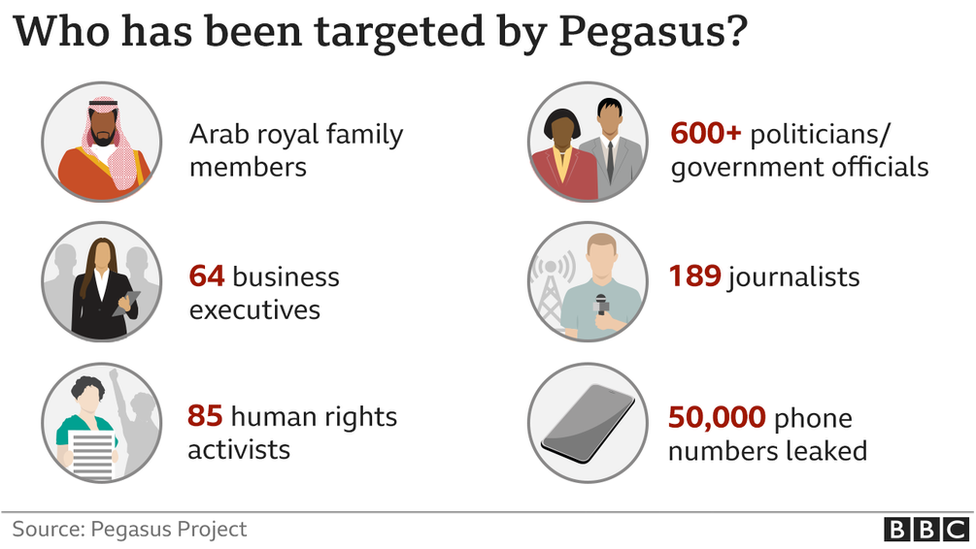 Pegasus: Who are the alleged victims of spyware targeting? - BBC News
