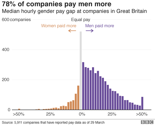 Gender Pay Gap Four Things Weve Learnt Bbc News