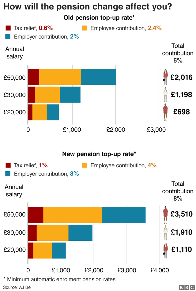 Ten million people face higher pension payments - BBC News
