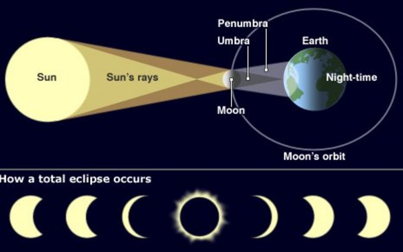 Total eclipse: Indonesia witnesses totality as Sun is blocked by the ...