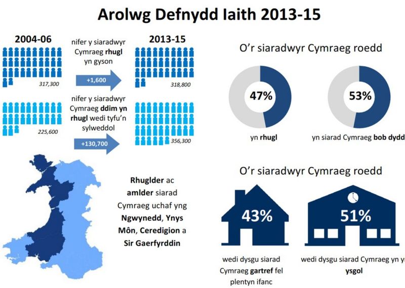 Defnyddio'r Gymraeg: Cynnydd yn nifer y siaradwyr - BBC Cymru Fyw