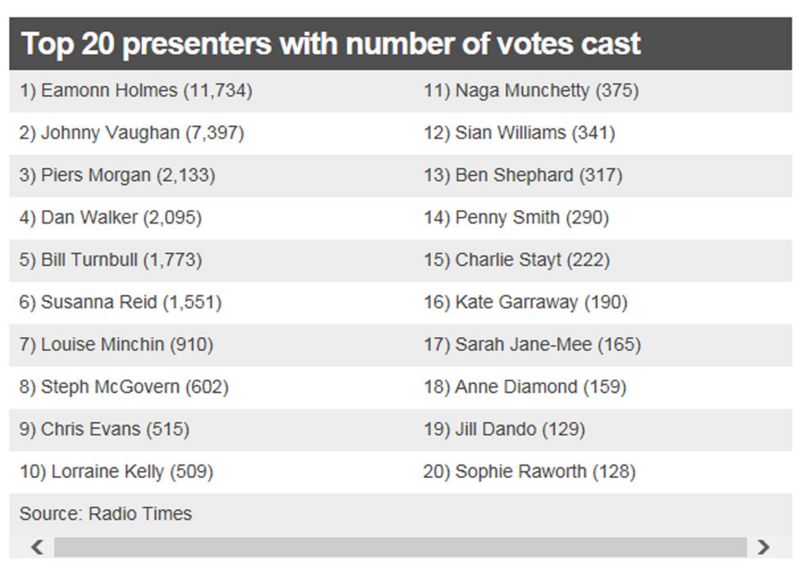 Which Of These Men Is The Uks Favourite Breakfast Tv Presenter Bbc News