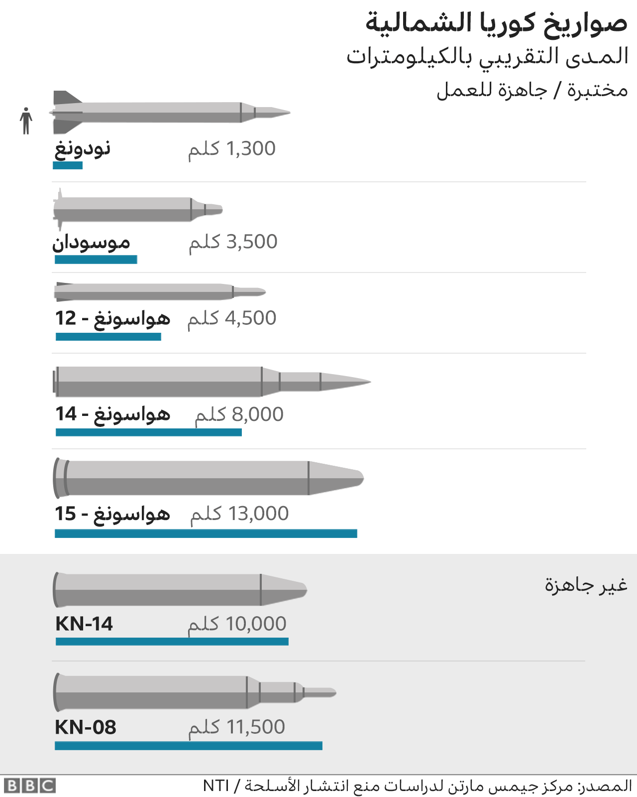كوريا الشمالية تطلق ما يشتبه في أنه صاروخ باليستي في البحر لأول مرة في