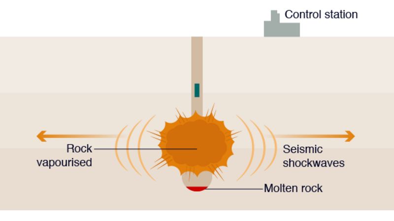Stages of an underground nuclear test - BBC News