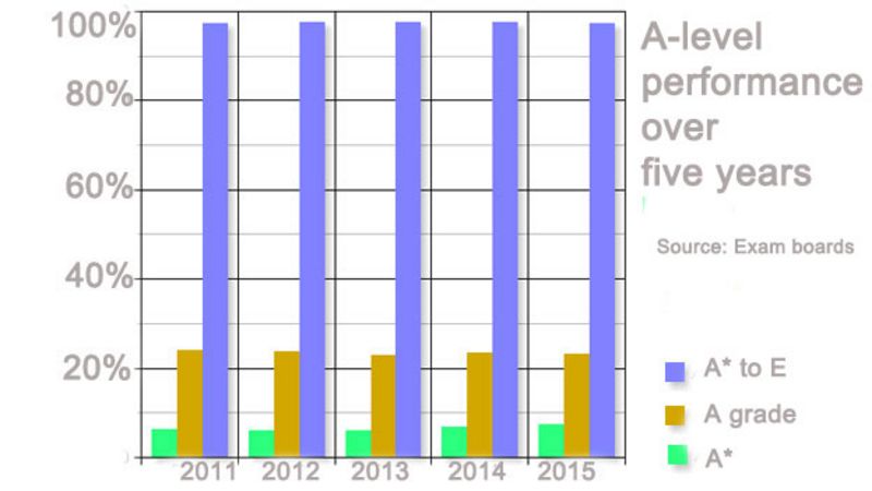 Top grade A-levels rise again in Wales - BBC News