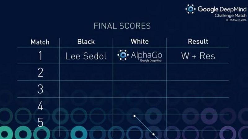 Google’s AI beats world Go champion in first of five matches - BBC News