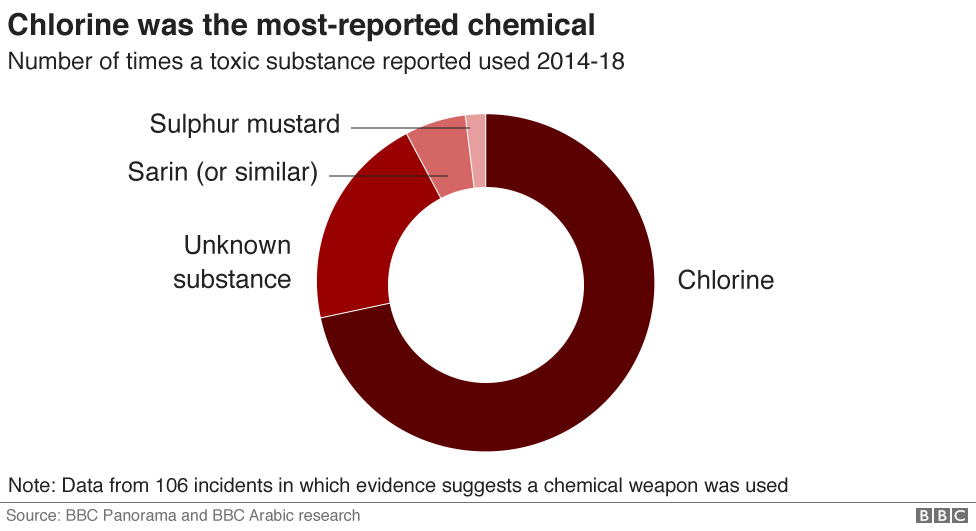 How chemical weapons have helped bring Assad close to victory - BBC News