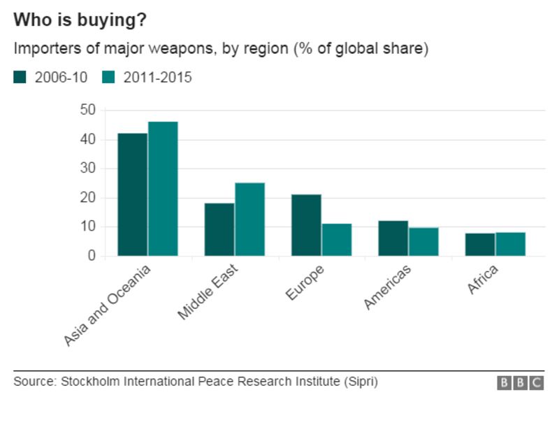 Arms trade: Exports grow as world crises grip - BBC News