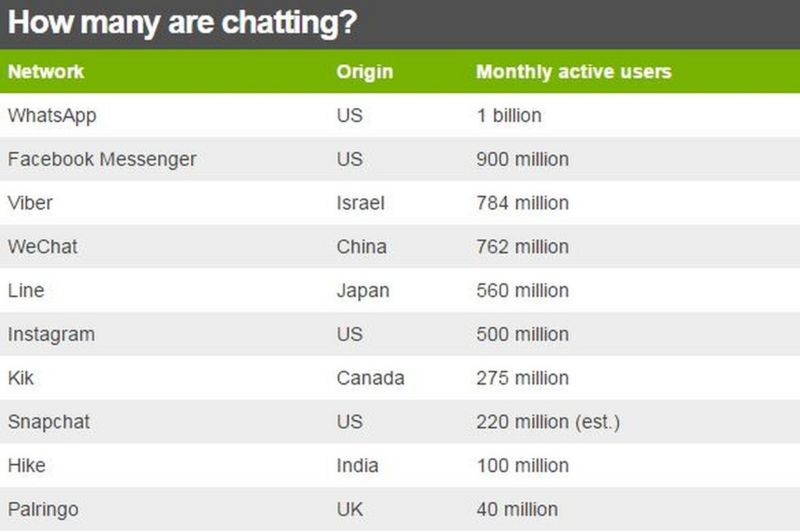 How chat apps are transforming the global conversation - BBC News