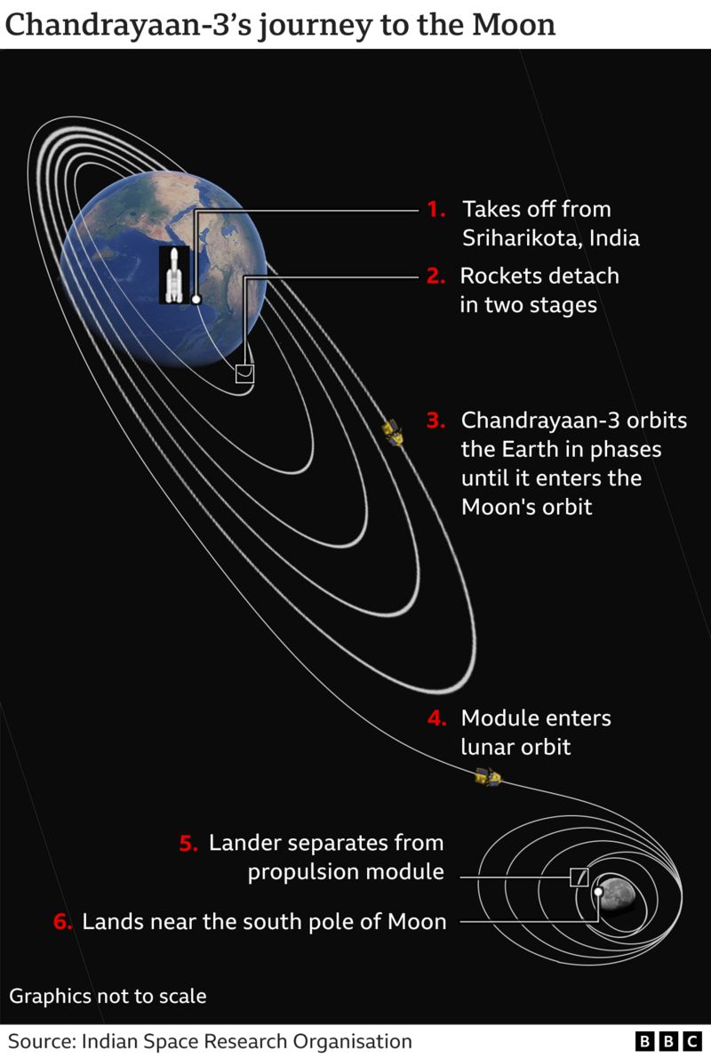 Chandrayaan-3: India makes historic landing near Moon's south pole - BBC News