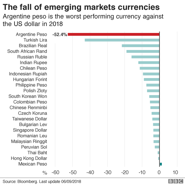 Argentina - the crisis in six charts - BBC News