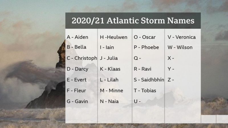 Storm names: Aiden, Darcy, and Klaas among names set for 2020/21 - BBC News