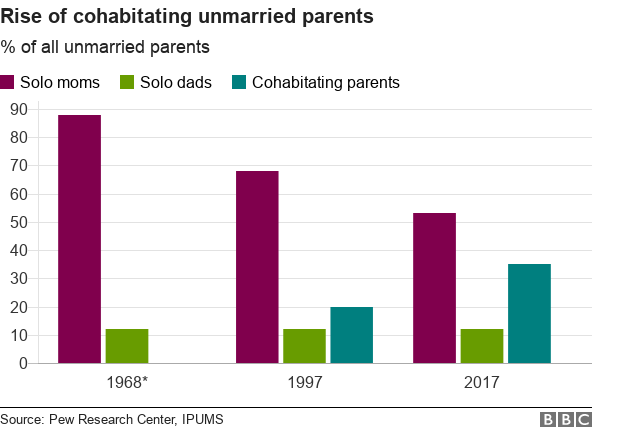 The rise of unmarried parents in America - BBC News
