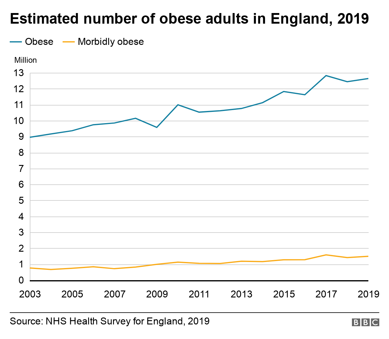 Living with obesity: The people who are hard-wired to store fat - BBC News