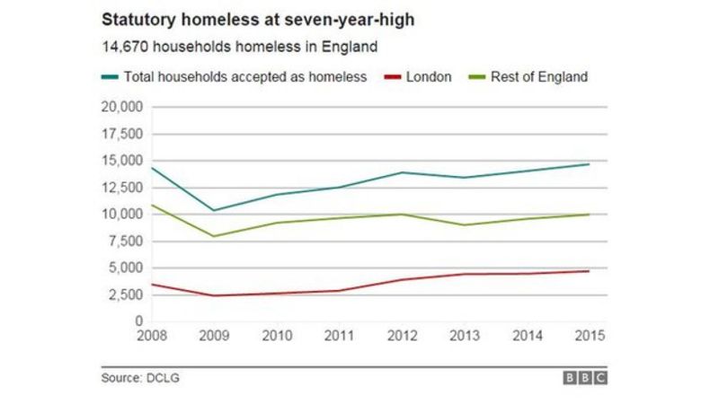 More than 103,000 children 'homeless at Christmas' in England - BBC News