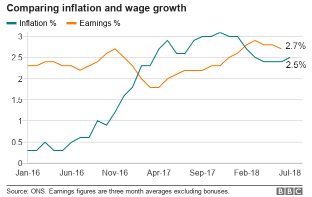 UK inflation rate rises for first time since November - BBC News